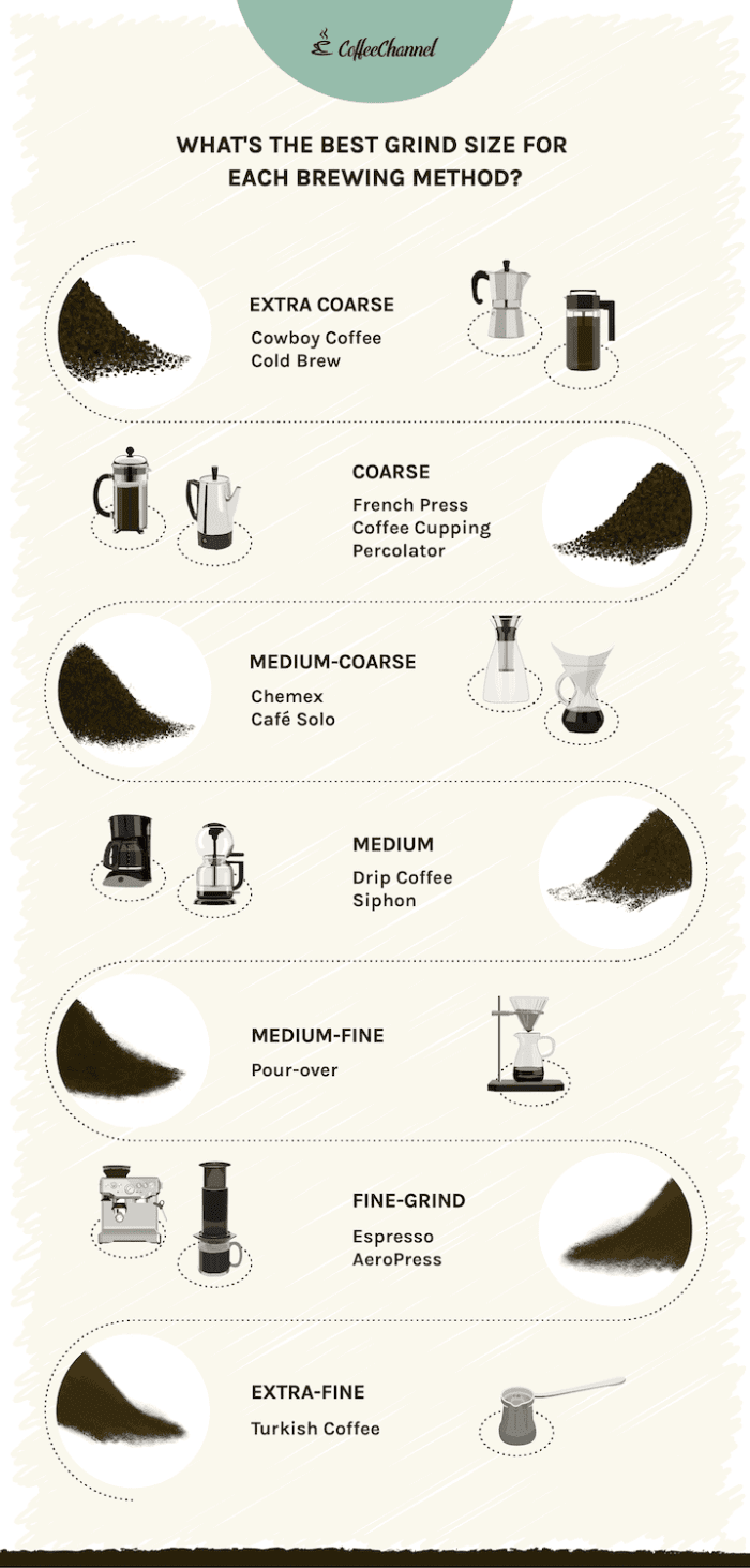 Coffee Grind Size Chart 2025: How Fine Should You Grind? | Corner ...