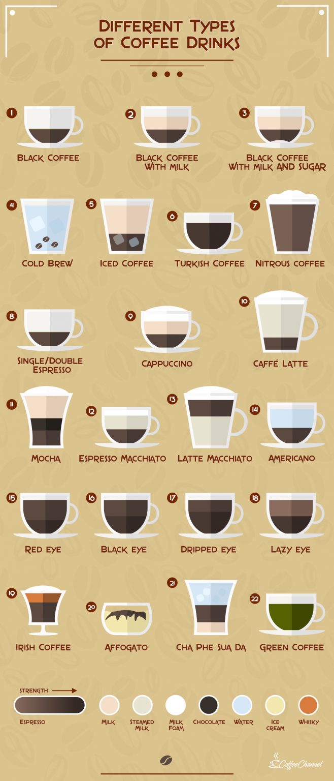 22 Different Types of Coffee Drinks (Explained With Pictures) | Corner ...