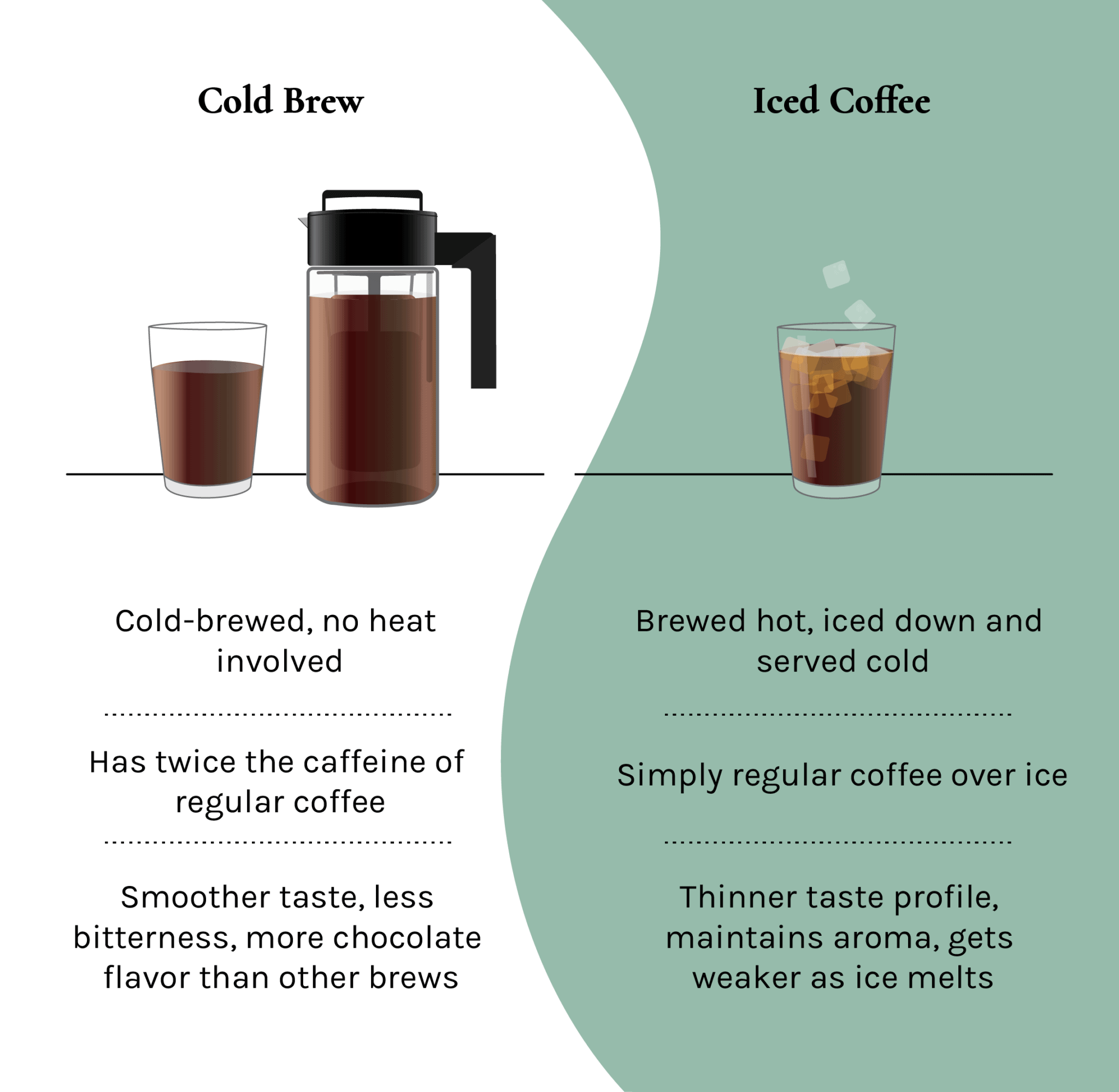 Cold Brew vs Iced Coffee: Differences Explained | Corner Coffee Store
