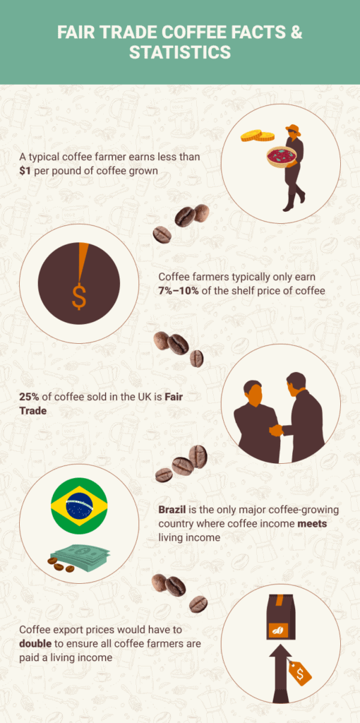 17 Fair Trade Coffee Statistics To Know In 2025: Market & Trends ...