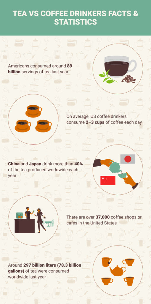 Tea Drinkers vs. Coffee Drinkers: 30 Statistics to Know in 2025 ...