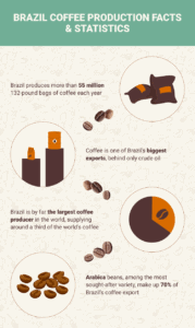 9 Brazil Coffee Production Statistics to Know in 2025 | Corner Coffee Store