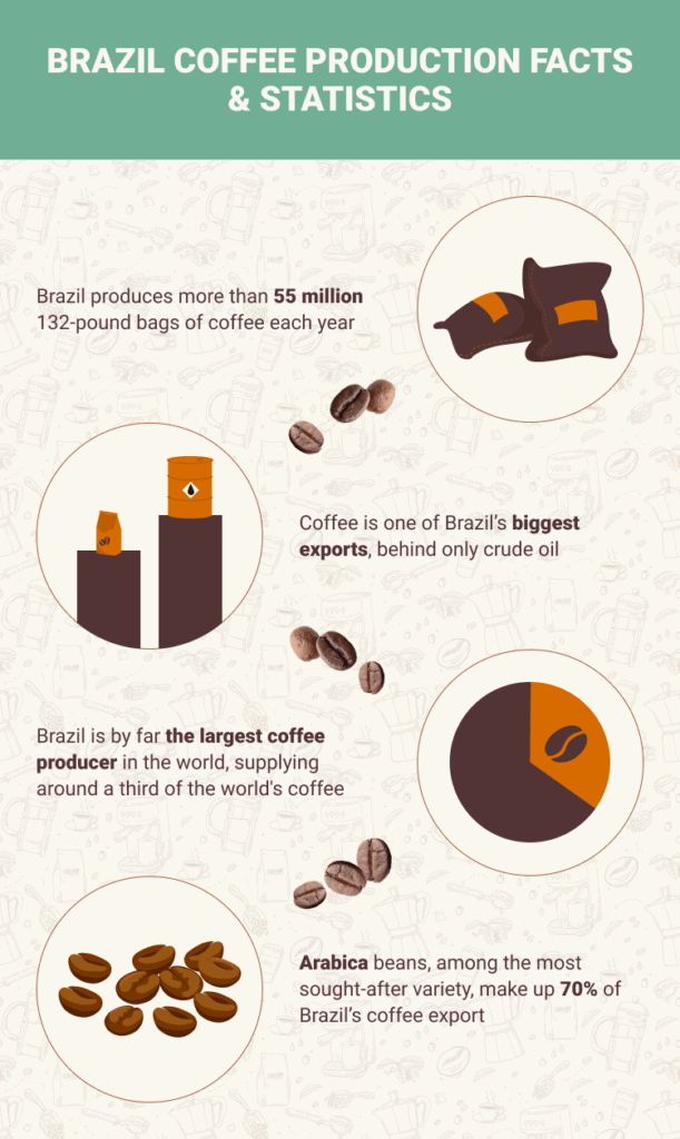9 Brazil Coffee Production Statistics to Know in 2025 | Corner Coffee Store