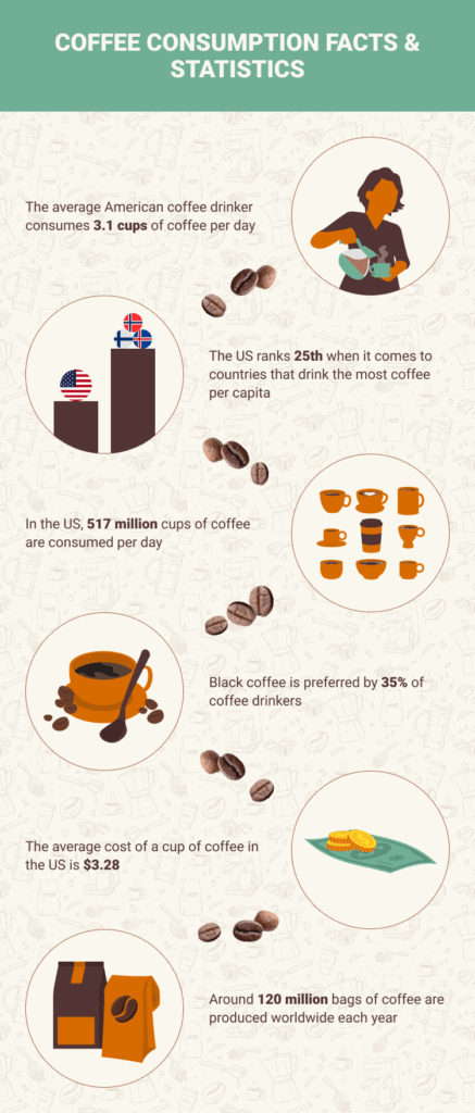 22 Coffee Consumption Statistics & Facts to Know in 2025 | Corner ...