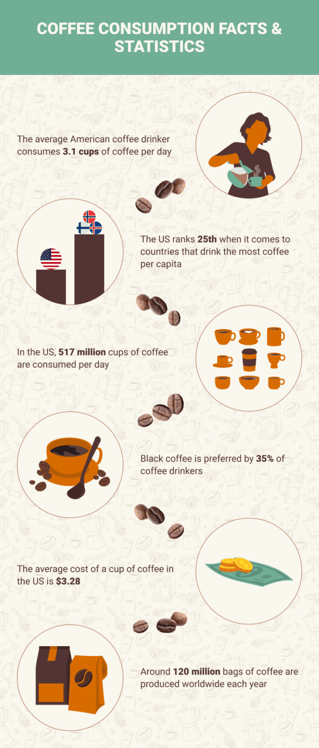 22 Coffee Consumption Statistics & Facts to Know in 2025 | Corner ...