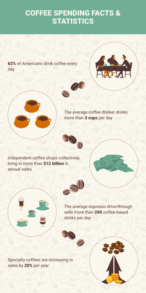 15 Shocking Coffee Spending Statistics in 2025: Trends & Facts | Corner ...