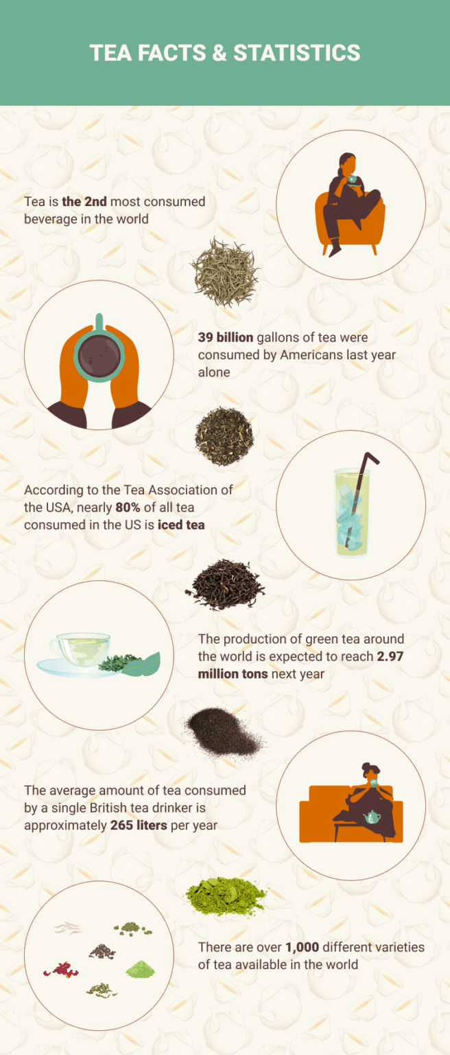 15 Tea Statistics & Facts to Know in 2025 (With Infographic) | Corner ...