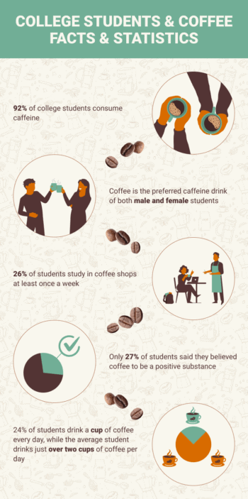 College Students and Coffee: 13 Statistics to Know in 2025 | Corner ...