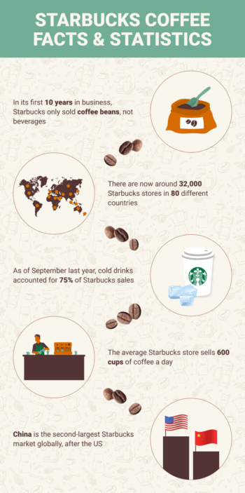 11 Fascinating Starbucks Statistics & Facts to Know in 2025 | Corner Coffee Store
