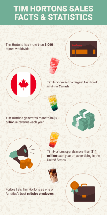 10 Tim Hortons Sales Statistics & Facts to Know in 2026 | Corner Coffee ...