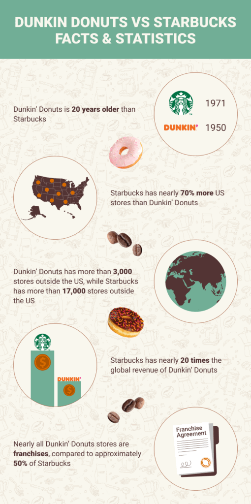 Dunkin Donuts vs Starbucks Statistics (2025 Update) | Corner Coffee Store